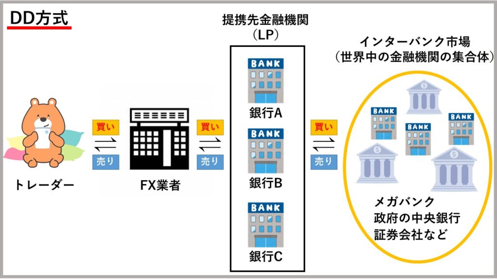 DD方式、NDD方式とは？FXトレードの仕組みについて解説！ | KuMa Blog